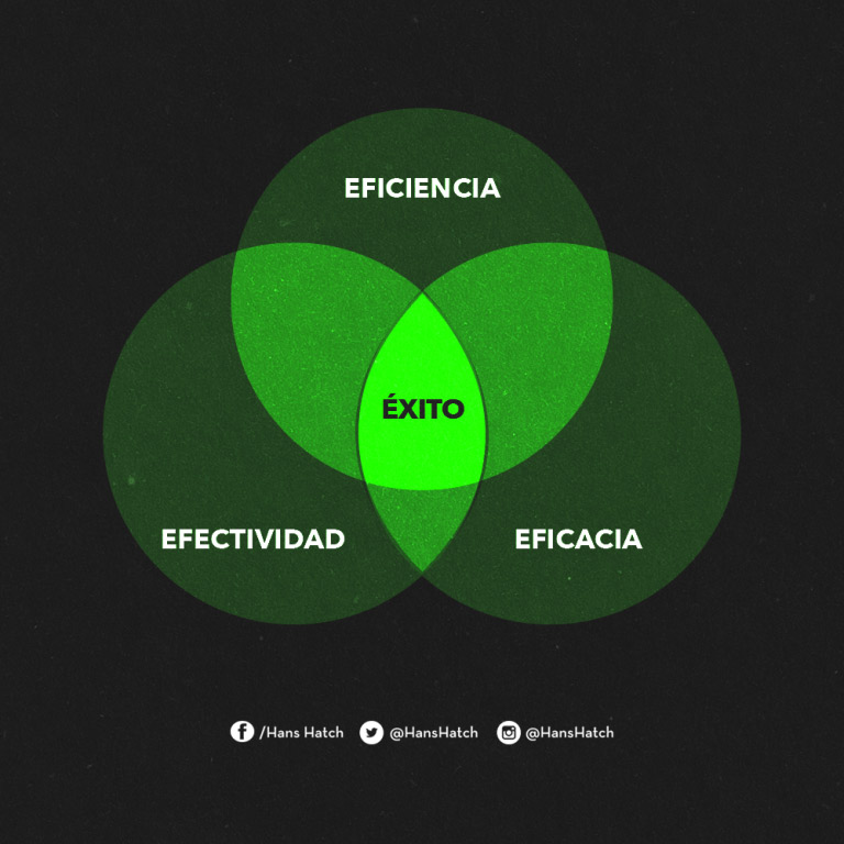 Eficiencia, Eficacia, Efectividad: ¿Cuáles son las